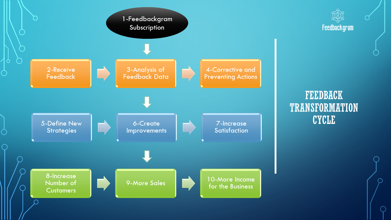 Effectiveness Of Feedbackgram Feedbackgram